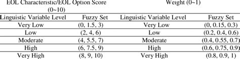 Linguistic Variable Level And Corresponding Fuzzy Set Download Table