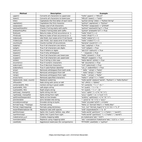 The Complete Guide To Python String Methods And Operations Emitechlogic