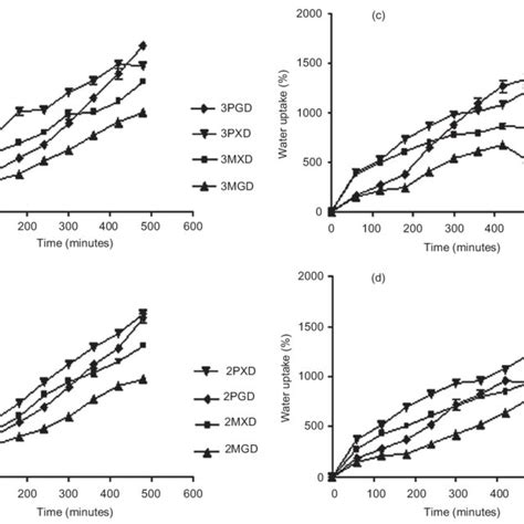 Pdf Two And Three Layer Tablet Drug Delivery Systems For Oral Sustained Release Of Soluble