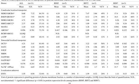 Table 2 From Validation Of Upascid Mouse With Humanized Liver As A