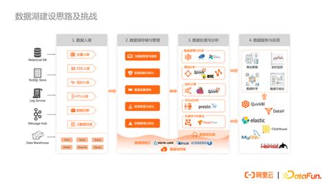 数据湖架构及概念简介 知乎