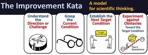 Introduction To Toyota Kata The Lean Thinker