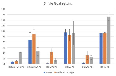 Bar Chart Comparison Of Diffuser DD And DS With And Without Download Scientific Diagram