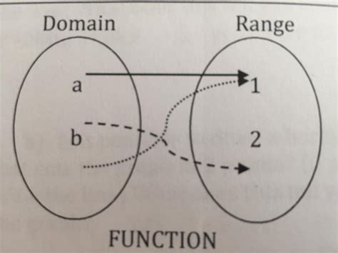 Modulo Composite And Inverse Function Mind Map