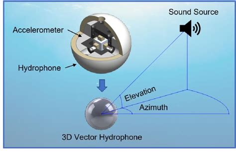 Figure 1 From Fabrication And Underwater Testing Of A Vector Hydrophone