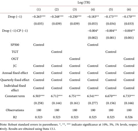 Robustness Test Based On Incident Factors Download Table