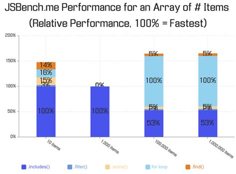 Should You Use Includes Or Filter To Check If An Array Contains An Item Towards Data Science