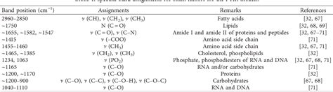 Table 1 From Formalin Fixation As Tissue Preprocessing For Multimodal