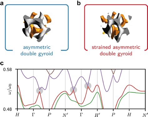 weyl points formation via modifications of f sg x a double gyroid