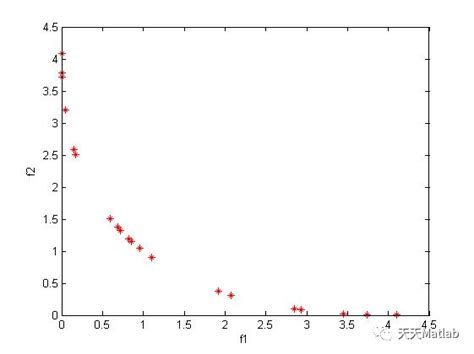 【优化求解】基于遗传算法结合萤火虫算法求解多目标优化问题含matlab源码萤火虫算法进行优化问题的matlab代码 Csdn博客
