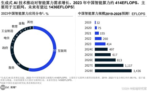 【专题】2024年人工智能ai行业报告汇总pdf洞察（附原数据表）人工智能行业发展报告 Pdf Csdn博客