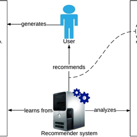 concept diagram of a simple recommender system in this example the