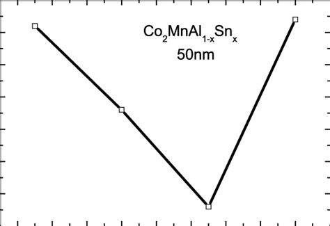 Sn Concentration Dependence Of Gilbert Damping Constant α For Co 2