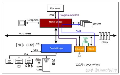 详细讲解Linux PCI驱动框架分析 知乎