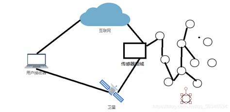 Ad Hoc网络的概述 Csdn博客