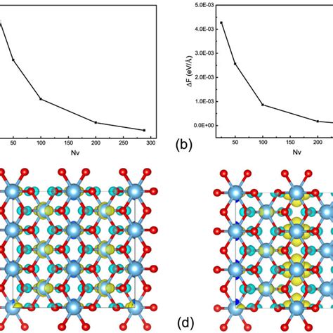 A Excitation Energy In Ev And B Maximal Deviations Of Ionic Download Scientific Diagram