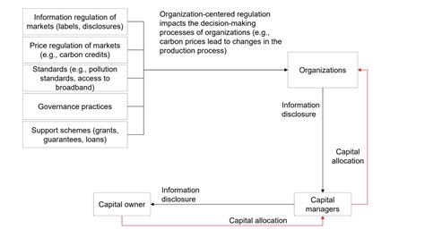 Csrd Sfdr Taxonomy And Csdd What Does That All Mean