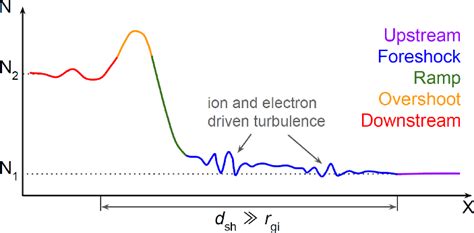 Density Structure Of A Quasi Parallel Collisionless Shock That Download Scientific Diagram