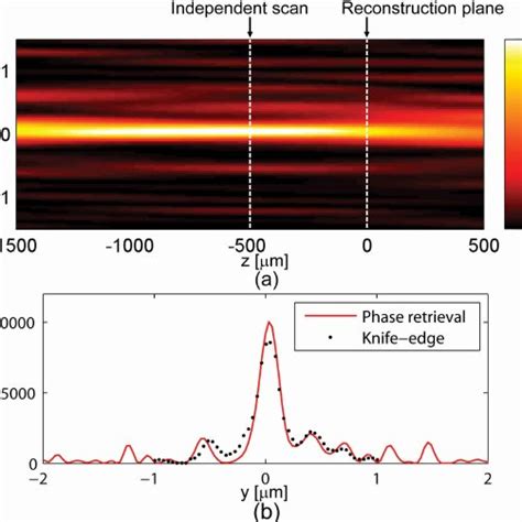 A Comparison Of Phase Retrieval Reconstruction And The Fluorescent Download Scientific