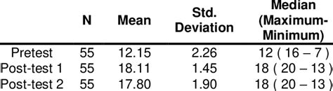 Distribution Of Mean And Median Values Download Scientific Diagram
