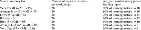 Memory Load Scale Values And Number Of Adaptive Triggers Assigned To Download Scientific