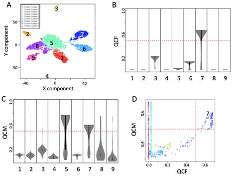 sparsely connected autoencoders scas for single cell rnaseq data mining supplementary data