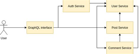 Jwt Authentication And Authorisation In Microservice Architecture