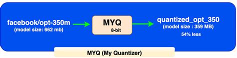 Build Your Own Custom 8 Bit Quantizer From Scratch Using Pytorch By
