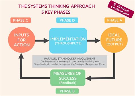 Systems Thinking Diagrams Examples Systems Thinking Tonn