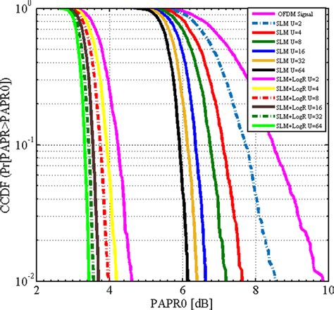 Comparison Of Ofdm Ofdm Slm And Ofdm Slm Logr Techniques Download