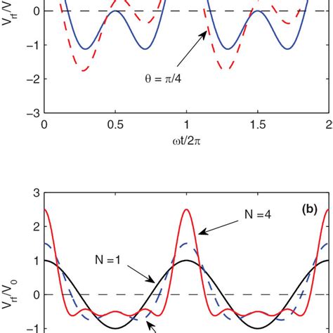 A Normalized Voltage Waveforms As A Function Of Time For The