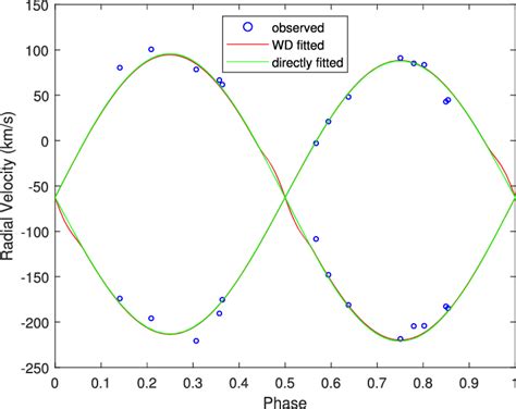 The Observing And Modeling Radial Velocity Curves The Red Curves