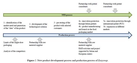New Product Development Process Npd Stages Shiksha Online