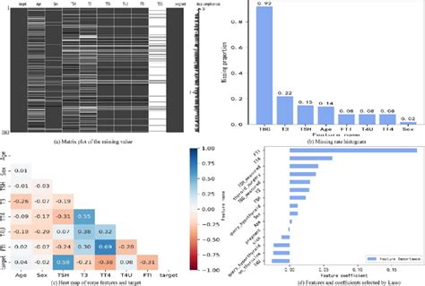 Data Visualization Graphs And Feature Selection Result Graph The Blank