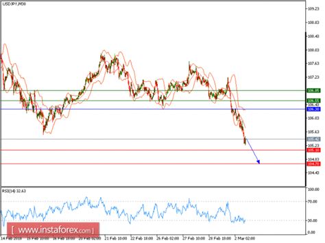 Forex Analysis Reviews Technical Analysis Of