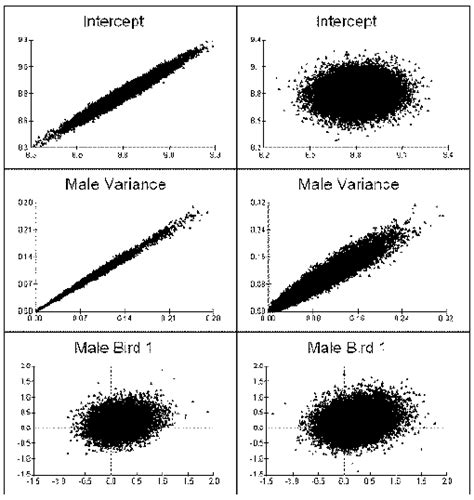Plots Of Consecutive Iterations For Three Parameters For The Standard