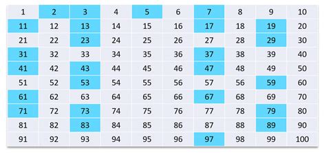 Cuáles Son Los Números Primos Y Compuestos Definiciones Ejemplos Tabla De Números Primos