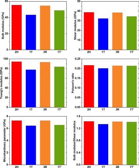 Bulk Modulus Shear Modulus Youngs Modulus Poissons Ratio
