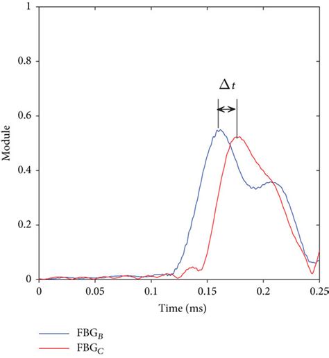 Module Values Of The Extracted Narrowband Signals Download Scientific Diagram