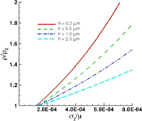 Simulated Stress Versus Average Dislocation Density Download