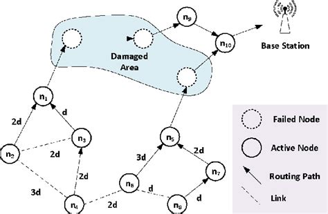 Determining Shortest Path Lengths In A Distributed Manner By Employing Download Scientific