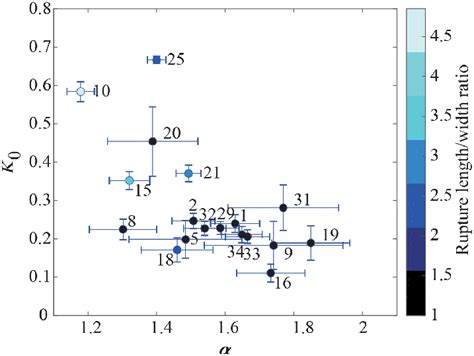 Anticorrelation Between Estimated K 0 And α Parameters Colorcoded By Download Scientific