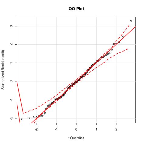 Q Q Plot To Check The Normality Assumption Download Scientific Diagram