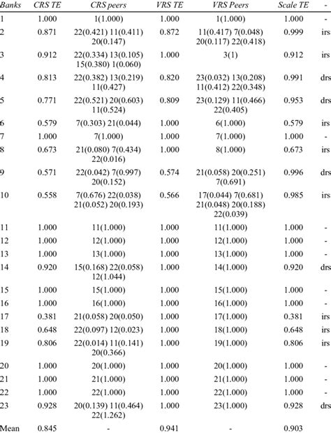 efficiency scores obtained using dea download table