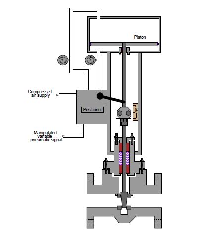 Control Valve positioners | Instrumentation and Control Engineering