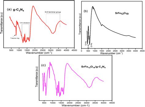 Ftir Spectra Of A G C3n4 B Srfe12o19 C Srfe12o19 G C3n4 Download Scientific Diagram