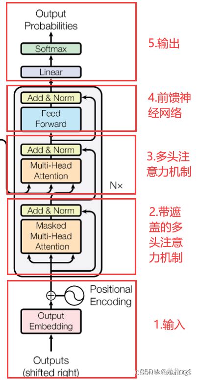 一文理解transformer整套流程 transformer训练过程 csdn博客