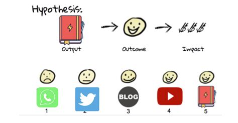 Content Evolution Stages Rifat Erdem Sahin