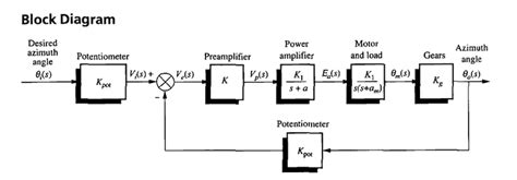 Modeling A Control System Using Transfer Functions • Physics Forums