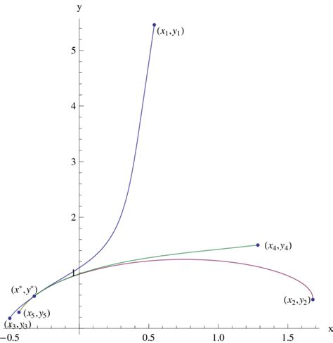 Sample Non Bps Flow The Attractor Point Is Labeled X Y The Download Scientific